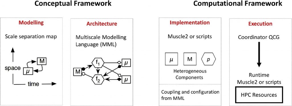 Multiscale Computing in the Exascale Era | Computational Science at the ...