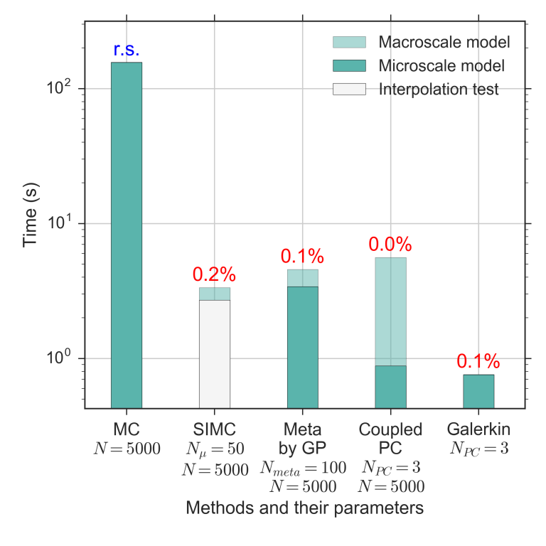 Semi-intrusive Uncertainty Propagation for multiscale models | Computational Science at the ...