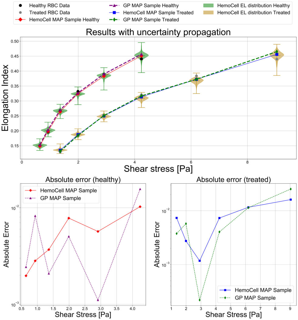 Inverse Uncertainty Quantification of a cell model using a Gaussian ... Inverse Uncertainty Quantification of a cell model using a Gaussian ...
